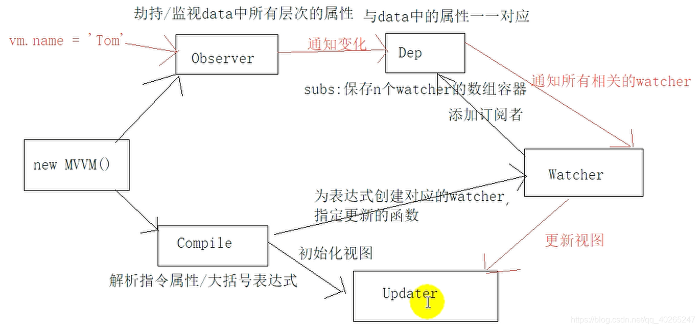 【vue】原理分析:数据代理、模板解析、数据绑定数据解析vue Csdn博客