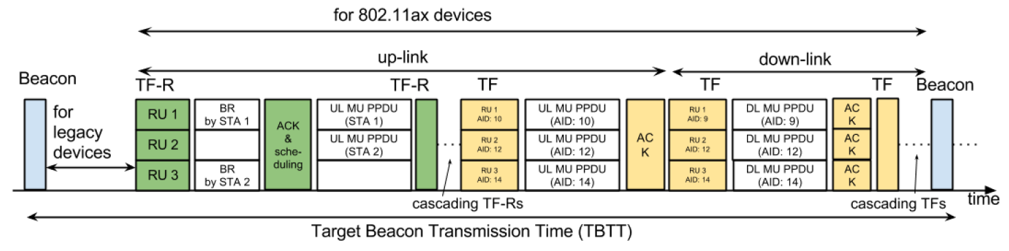 802.11ax TWT（Target Wake Time）机制 - 程序员大本营