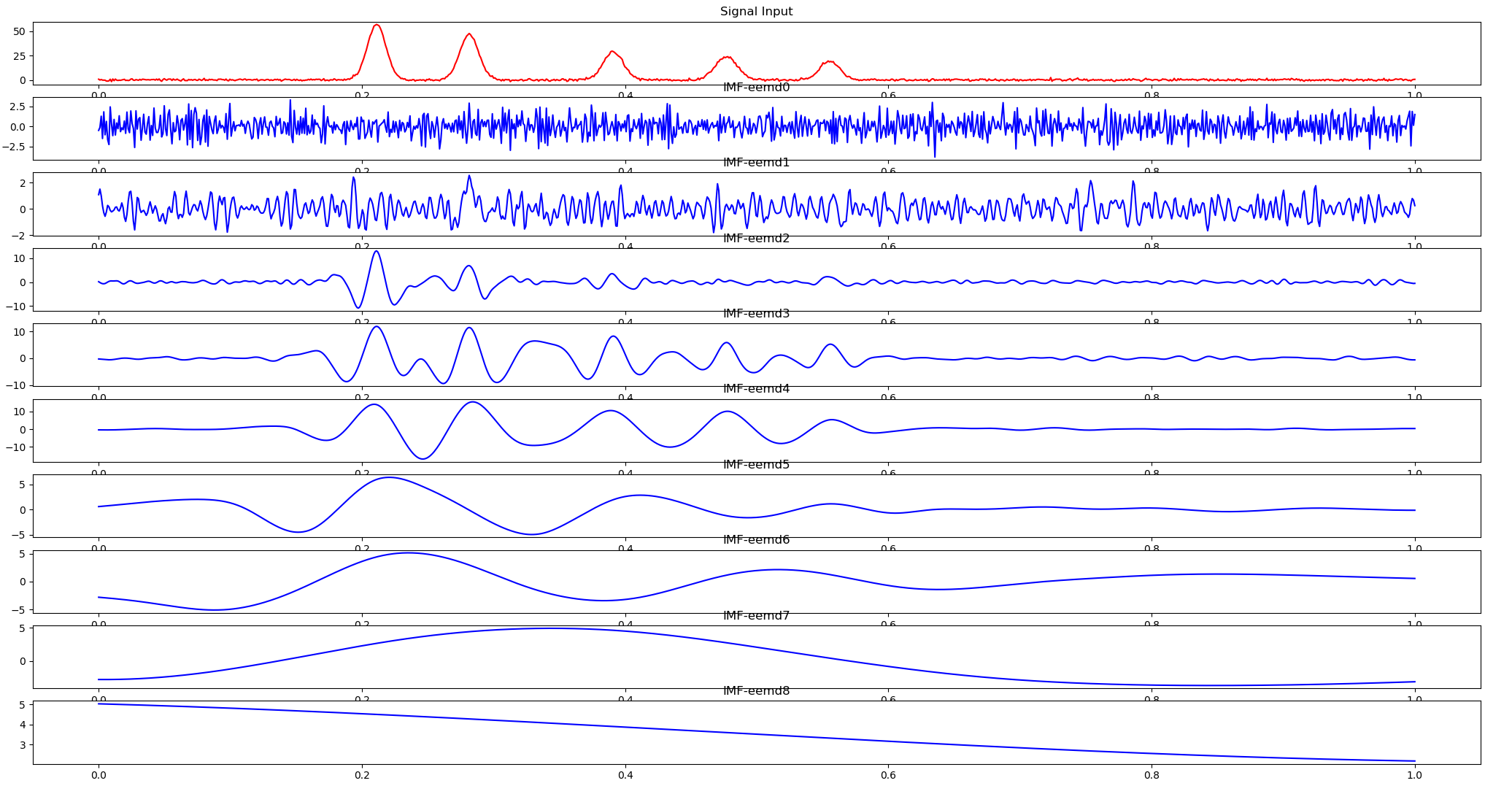 使用EMD【经验模态分解】对一维波形信号进行滤波去噪以及Python实现代码[emd eemd ceemdan]_emd滤波-CSDN博客