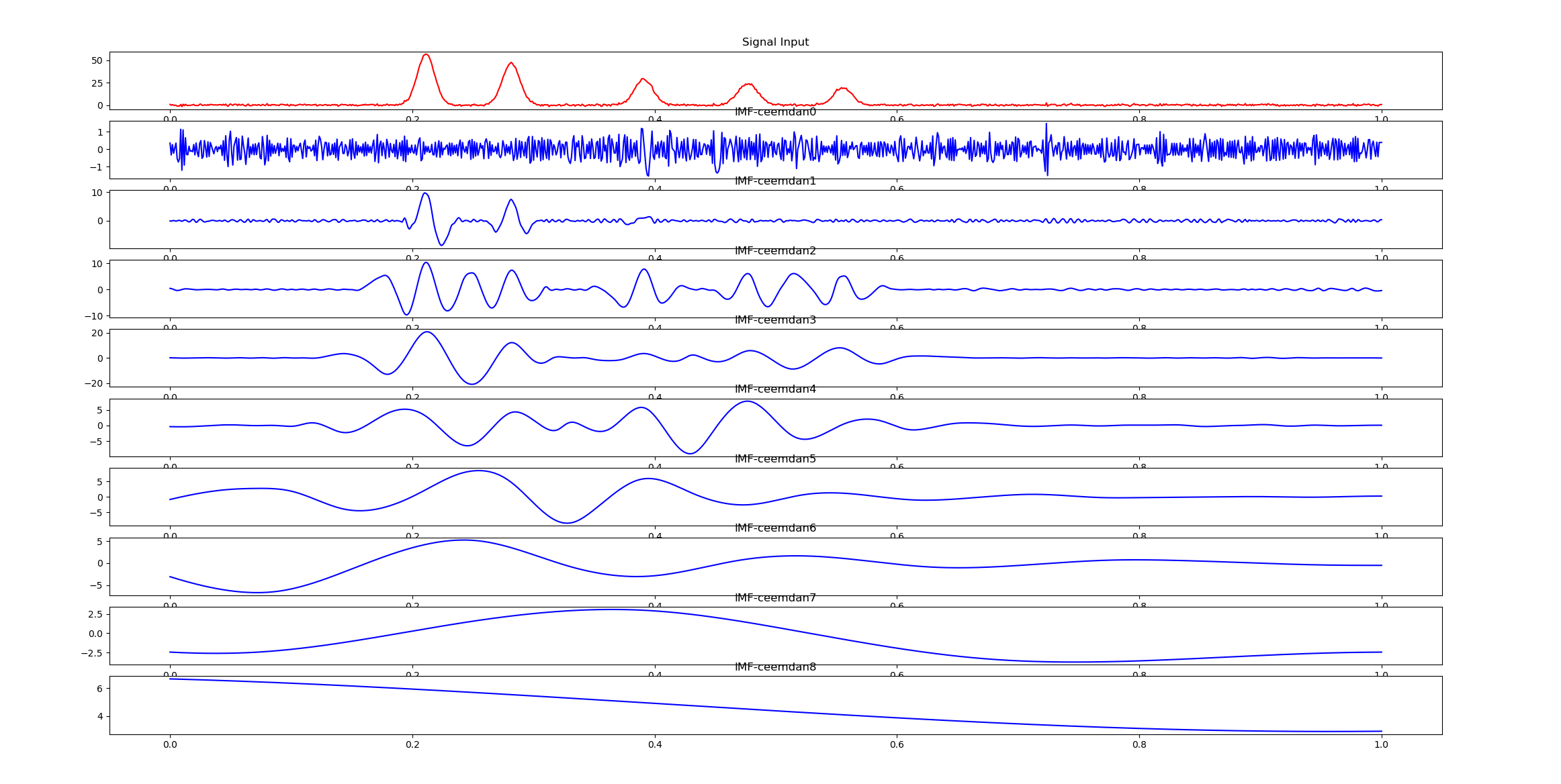 使用EMD【经验模态分解】对一维波形信号进行滤波去噪以及Python实现代码[emd eemd ceemdan]_emd滤波-CSDN博客