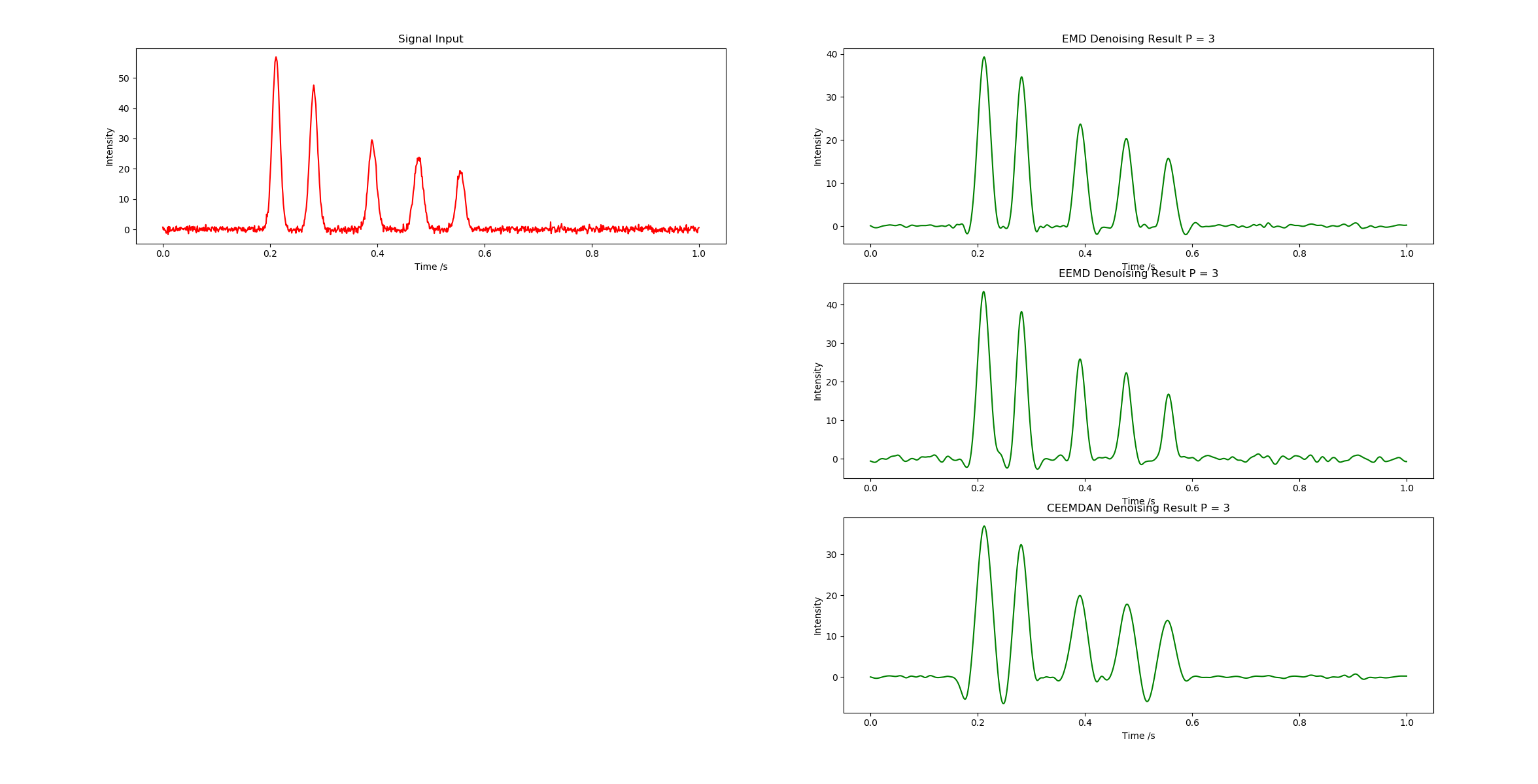 使用EMD【经验模态分解】对一维波形信号进行滤波去噪以及Python实现代码[emd eemd ceemdan]_emd滤波-CSDN博客