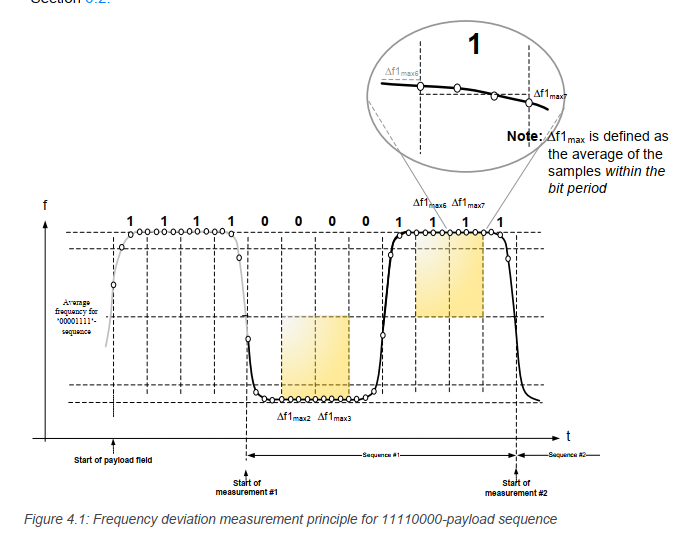 BLE_BQB Test_Modulation Characteristics, uncoded data at 1 Ms/s_RF-PHY ...