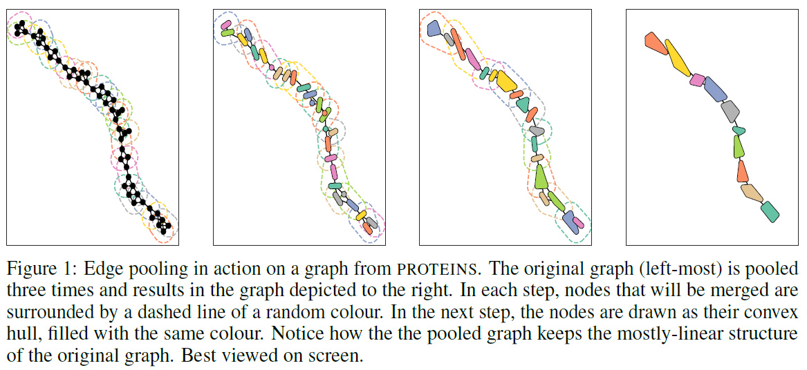 GNN Pooling(十一)：Edge Contraction Pooling for Graph Neural Networks，2019 ...