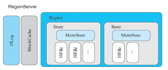 Hbase------regionServer_绘制hregionserver内部构造图-CSDN博客
