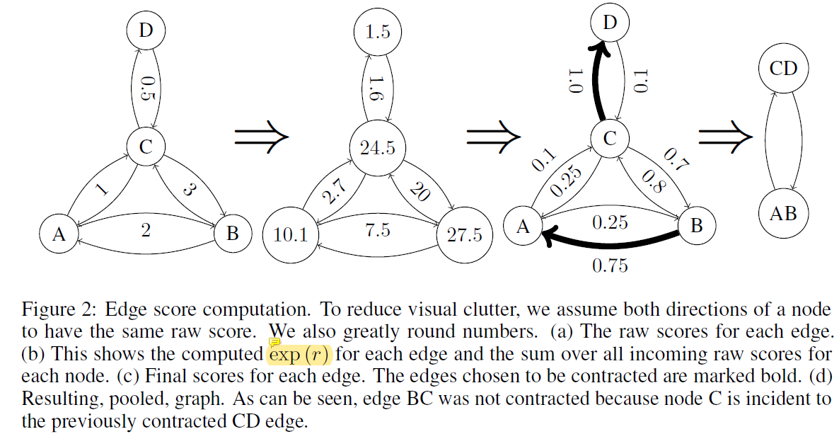 GNN Pooling(十一)：Edge Contraction Pooling for Graph Neural Networks，2019 ...