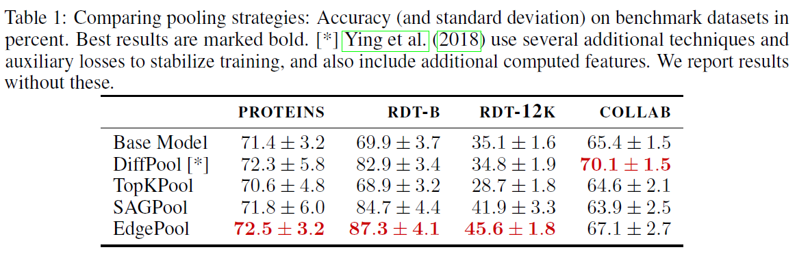 GNN Pooling(十一)：Edge Contraction Pooling for Graph Neural Networks，2019 ...