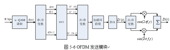 OFDM的matlab仿真_FPGA实现_fpga和matlab的博客-CSDN博客_ofdm的matlab仿真