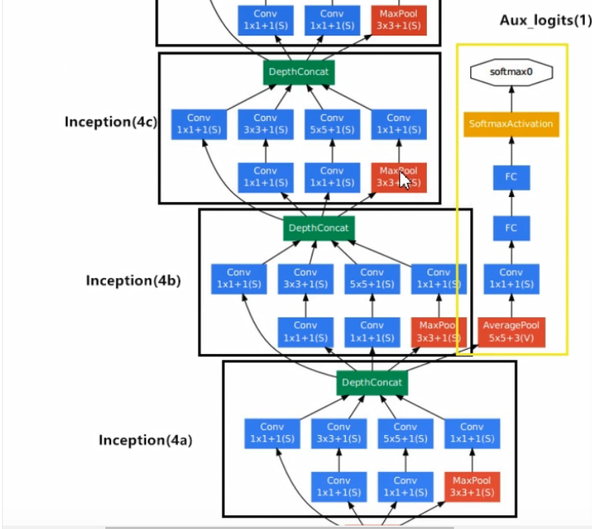 一位深度学习小萌新的学渣笔记(四）GoogLeNet网络介绍及代码详解_googlenet的输出 选择哪个-CSDN博客