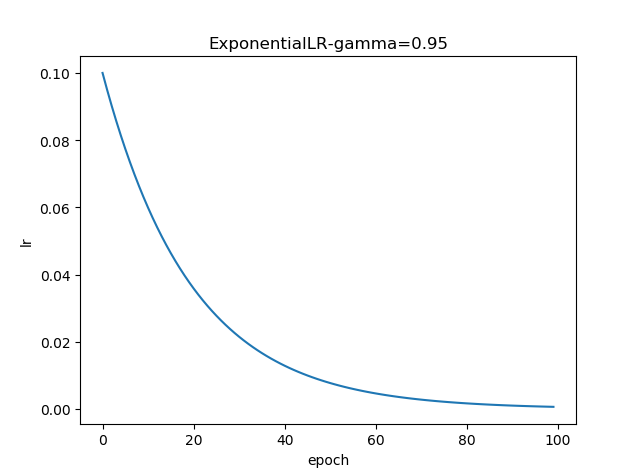 python可视化各种lr_scheduler(学习率)_python画sgd学习率图-CSDN博客
