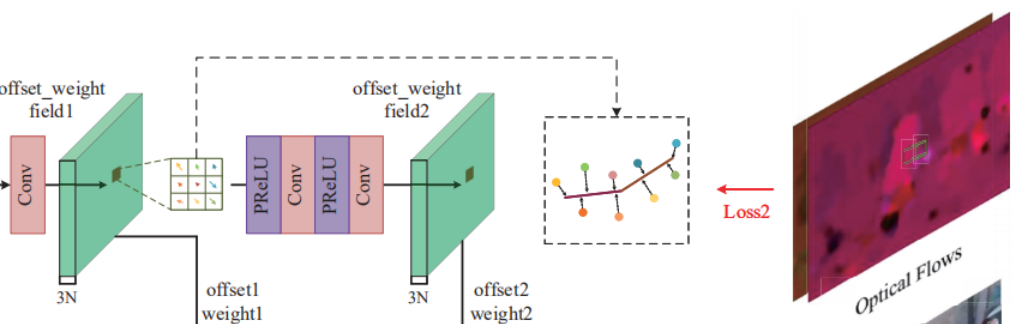《论文阅读》Efficient Dynamic Scene Deblurring Using Spatially Variant Deconvolution Network with ...