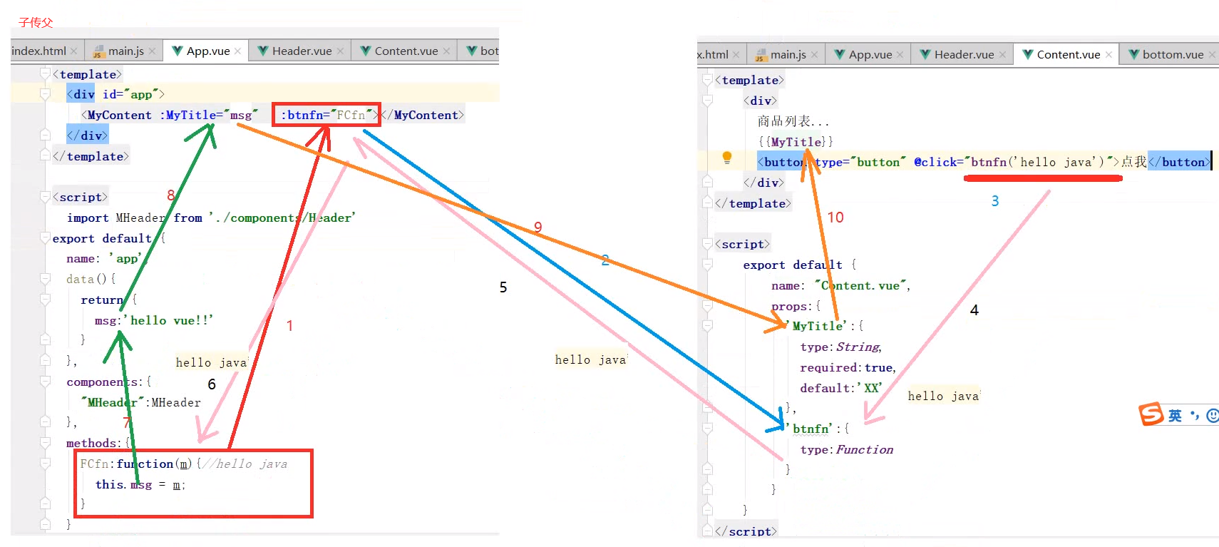 Vue父子组件之间的参数传递_vue父子传参-CSDN博客