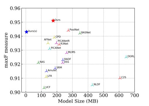 CVPR2020 U2-Net：嵌套U-结构的更深层次的显著目标检测_residual u-block-CSDN博客