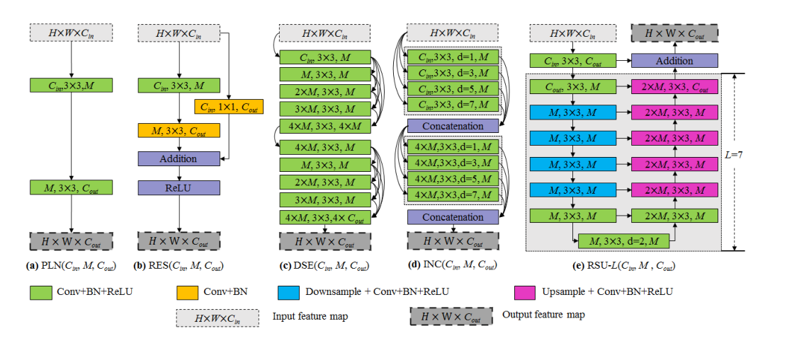 CVPR2020 U2-Net：嵌套U-结构的更深层次的显著目标检测_residual u-block-CSDN博客