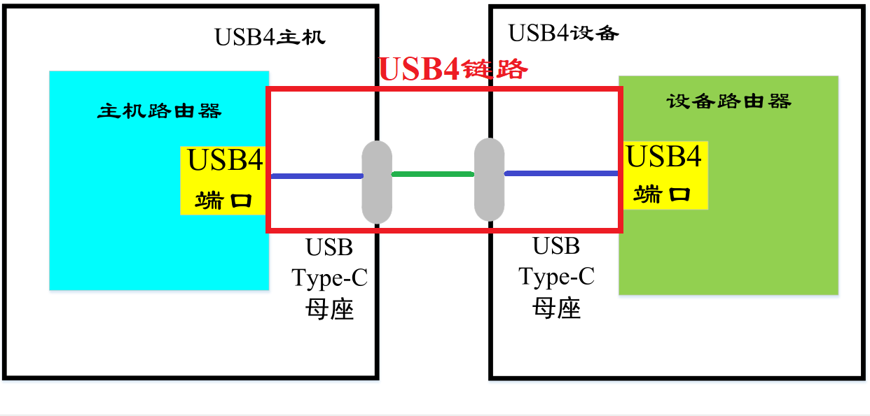 USB4规范解读（四）：USB4系统结构通俗讲解_流源君的博客-CSDN博客