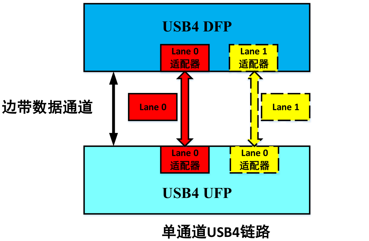 USB4规范解读（四）：USB4系统结构通俗讲解_流源君的博客-CSDN博客