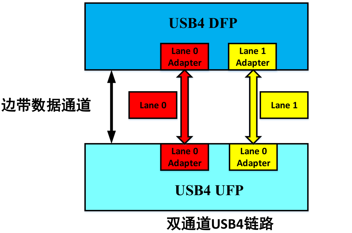 USB4规范解读（四）：USB4系统结构通俗讲解_流源君的博客-CSDN博客