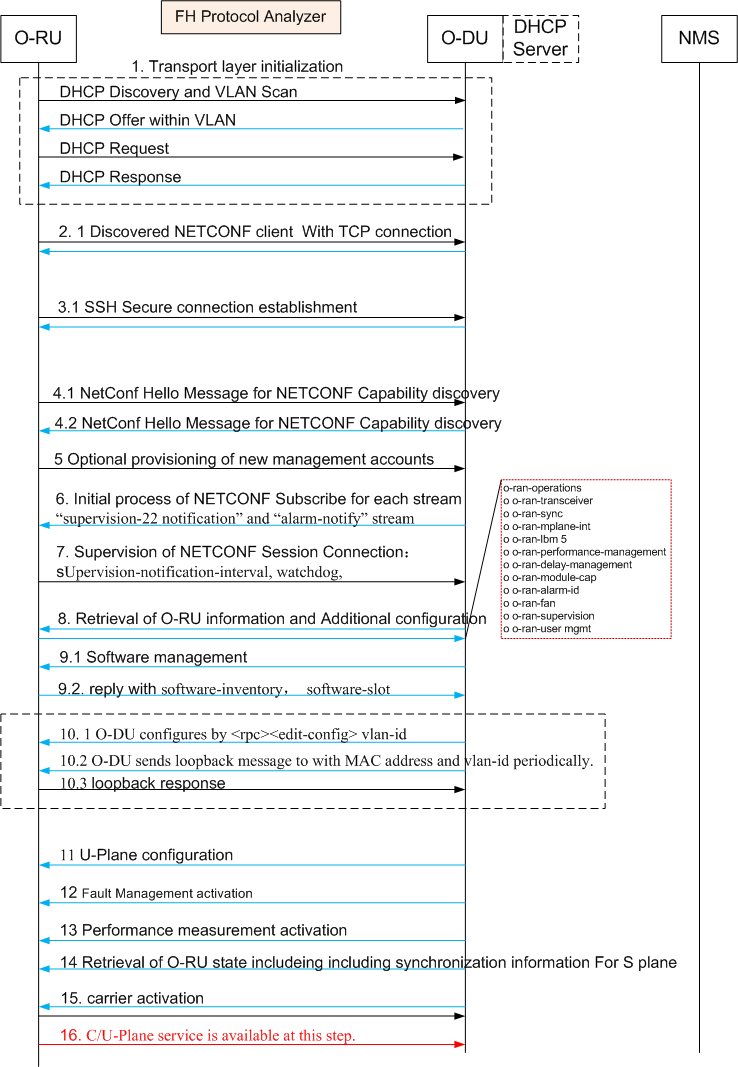 ORAN专题系列-19：5G O-RAN FrontHaul前传接口M Plane互操作性测试IOT规范_rnc fronthaul-CSDN博客