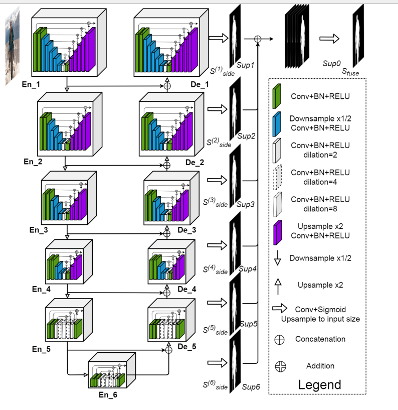 CVPR2020 U2-Net：嵌套U-结构的更深层次的显著目标检测_residual u-block-CSDN博客