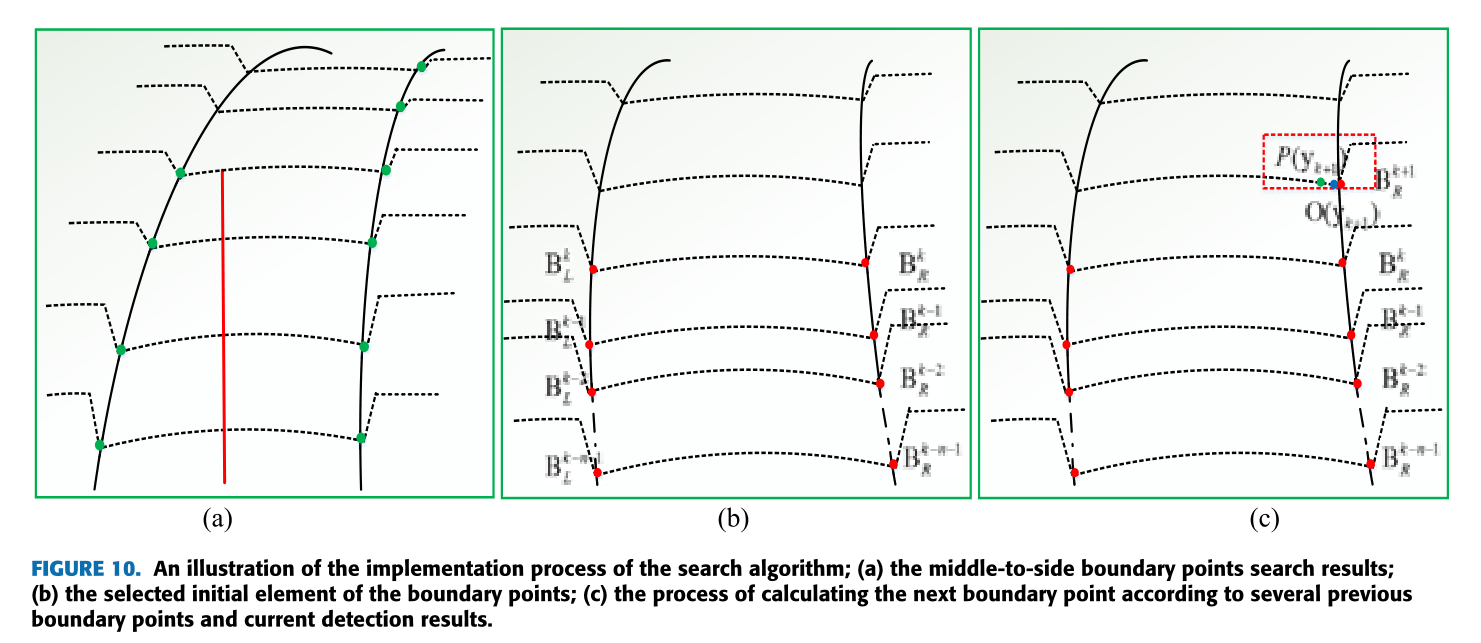 A 3D LiDAR Data-Based Dedicated Road Boundary Detection Algorithm for ...