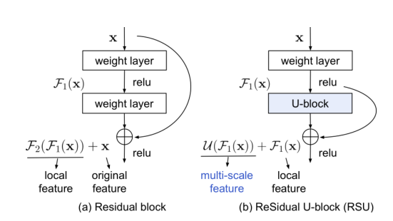 CVPR2020 U2-Net：嵌套U-结构的更深层次的显著目标检测_residual u-block-CSDN博客