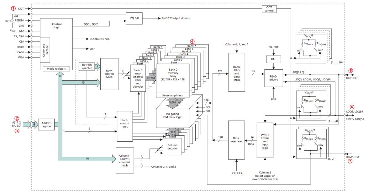 嵌入式裸机开发-DDR3_stm32 ddr3-CSDN博客