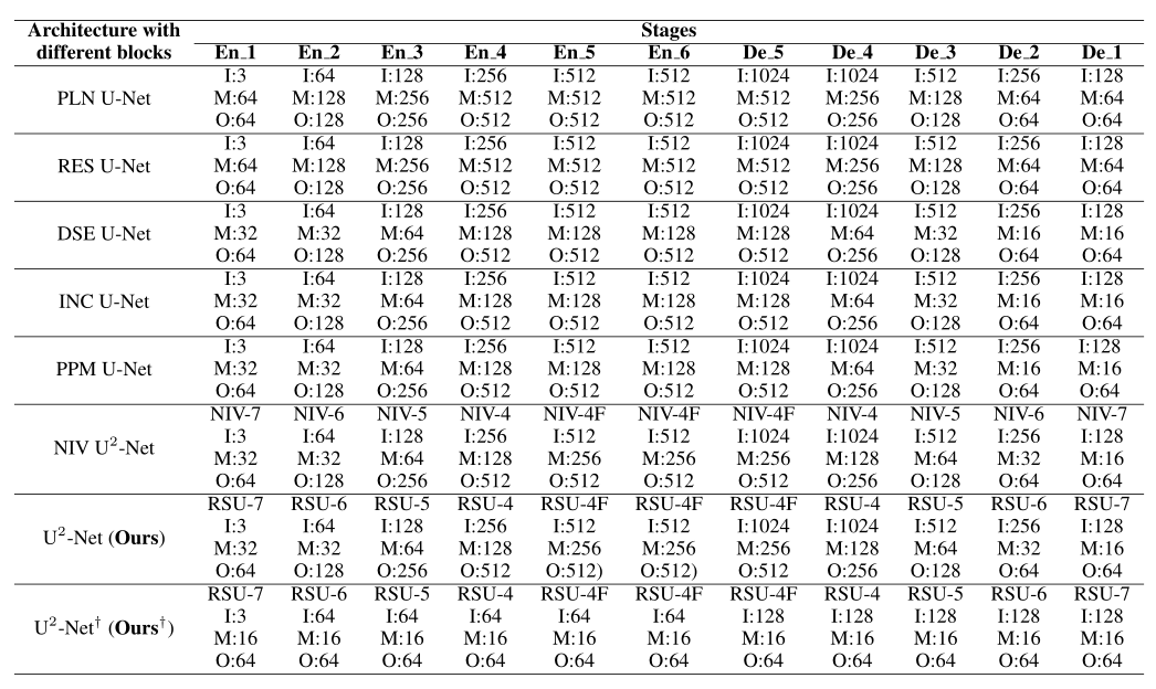 CVPR2020 U2-Net：嵌套U-结构的更深层次的显著目标检测_residual u-block-CSDN博客