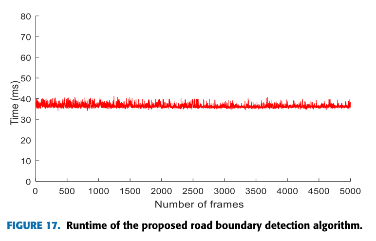 A 3D LiDAR Data-Based Dedicated Road Boundary Detection Algorithm for Autonomous Vehicles_lidar ...