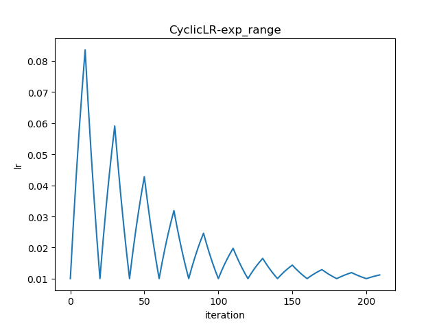 python可视化各种lr_scheduler(学习率)_python画sgd学习率图-CSDN博客