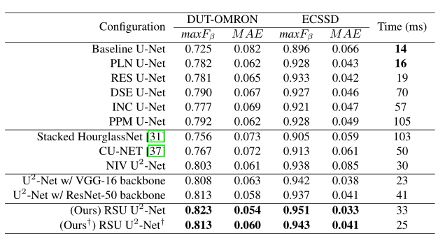 CVPR2020 U2-Net：嵌套U-结构的更深层次的显著目标检测_residual u-block-CSDN博客