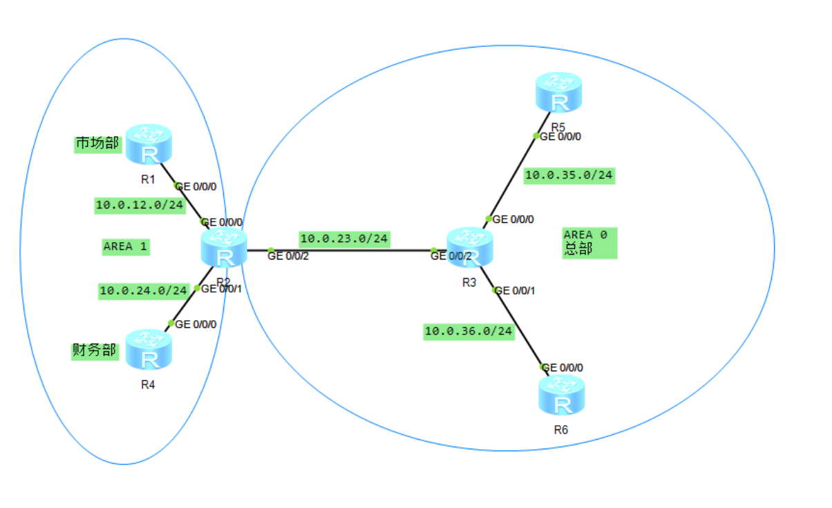 华为 “OSPF” 认证配置_authentication-mode simple plain-CSDN博客