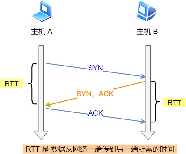 计算机网络（5）TCP之重传机制-CSDN博客