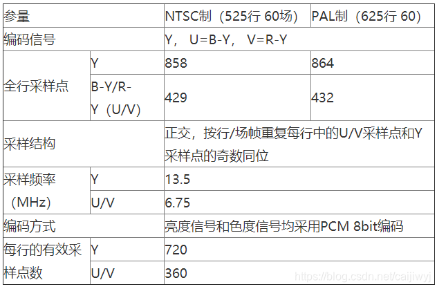 Bt601、bt656和bt 709、bt1120 Csdn博客
