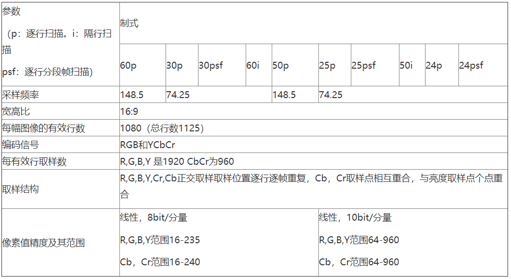 Bt601、bt656和bt 709、bt1120 Csdn博客