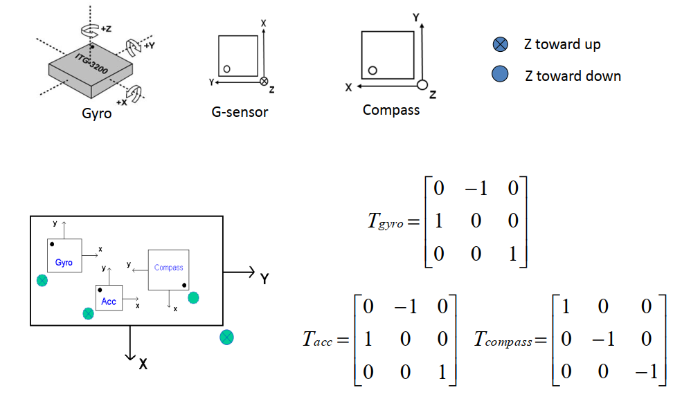 IMU的FSYNC脚的使用说明 - 程序员大本营