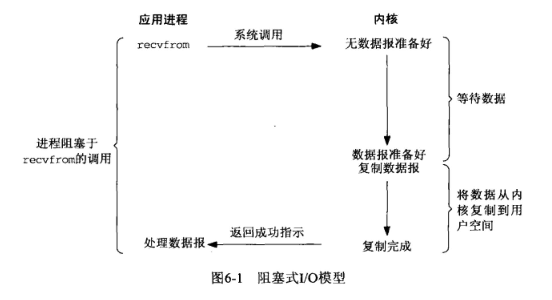 五种IO类型简单了解-CSDN博客