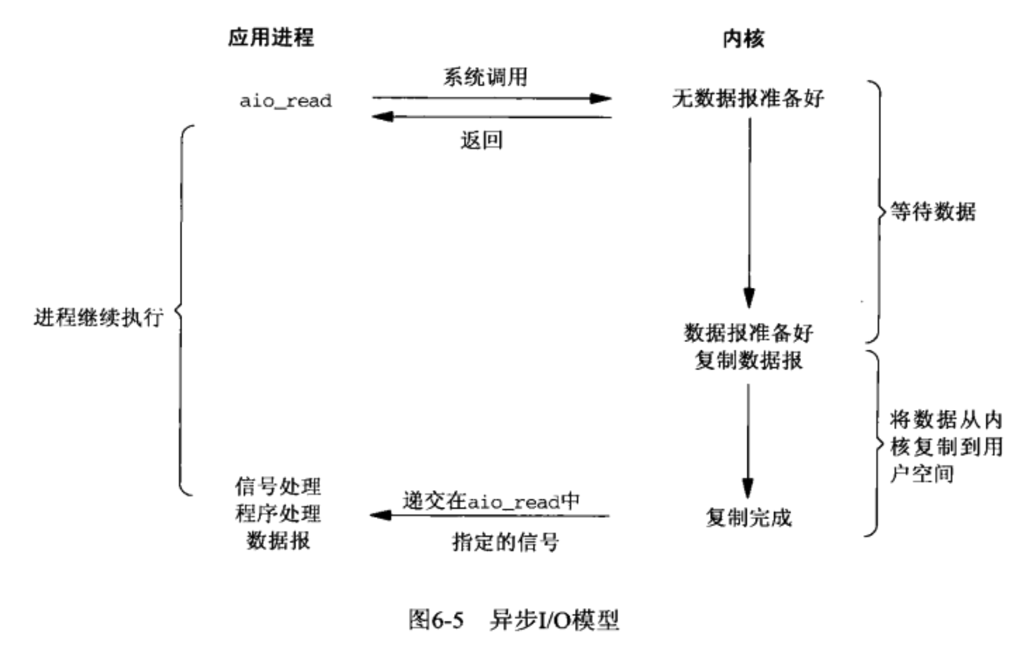 五种IO类型简单了解-CSDN博客
