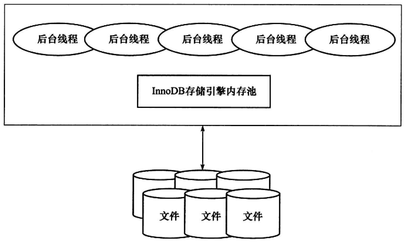 Mysql技术内幕 第二章 Innodb存储引擎mysql什么的可用的空闲页 Csdn博客