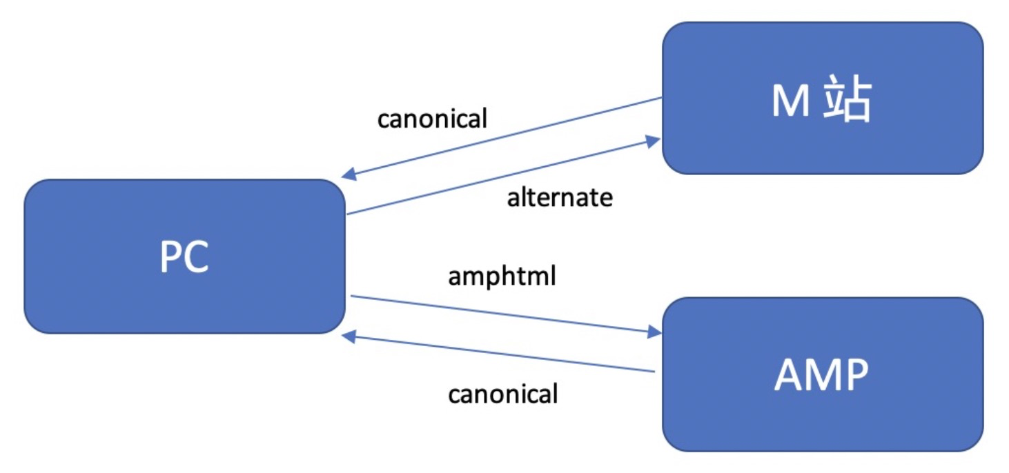 Google AMP 知识分享_amp是什么框架?-CSDN博客