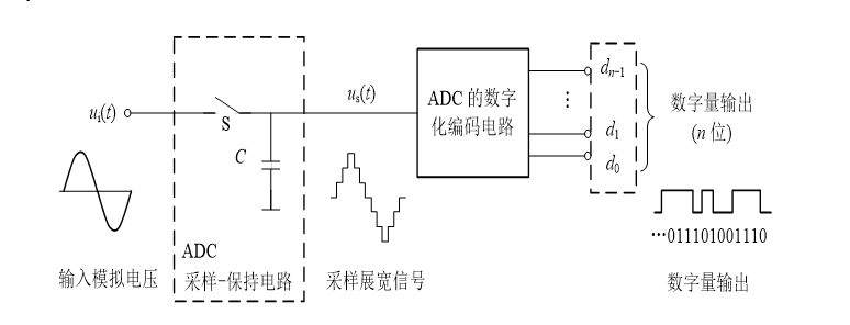 ARM之模数转换——ADC_arm内部adc电路-CSDN博客