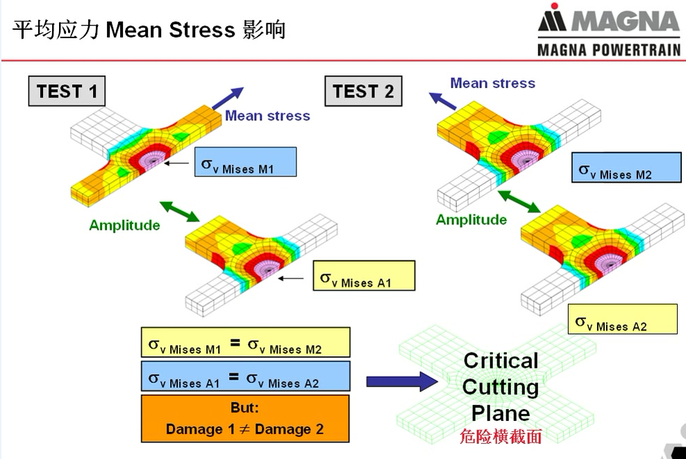 FEMFAT 疲劳仿真分析视频教程-CSDN博客