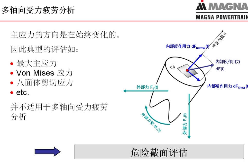 FEMFAT 疲劳仿真分析视频教程-CSDN博客