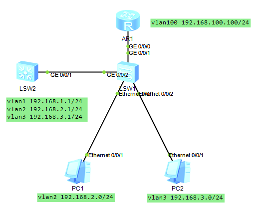 华为ensp三层交换机DHCP中继代理配置_int vlanif xxdhcp select relaydhcp relay server-ip-CSDN博客