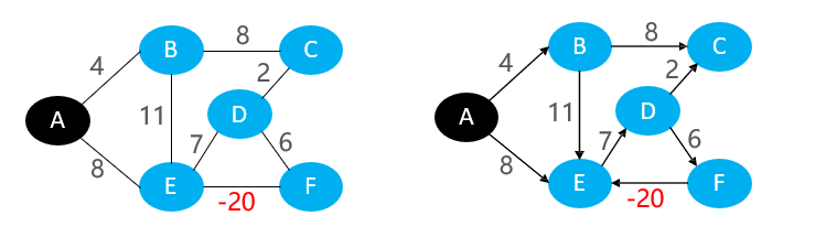 最短路径: Dijkstra算法、Bellman-Ford算法、Floyd算法_dijkstra bellman-ford floyd-CSDN博客
