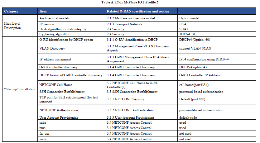 ORAN专题系列-19：5G O-RAN FrontHaul前传接口M Plane互操作性测试IOT规范_rnc fronthaul-CSDN博客