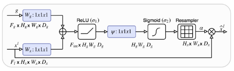 Attention UNet结构及pytorch实现_attention unet pytorch-CSDN博客