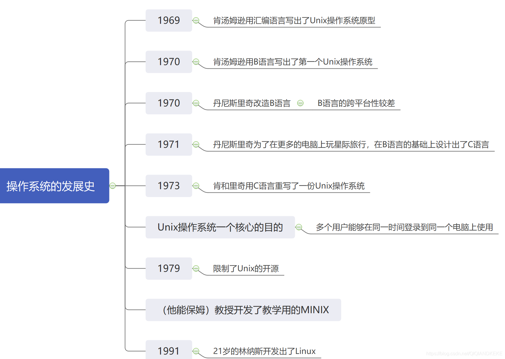 操作系统基础——linux——01操作系统发展史操作系统linux001版本事什么时候写的 Csdn博客