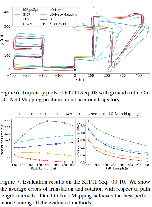 【论文笔记】激光里程计网络 LO-Net:Deep Real-time Lidar Odometry2019_lo-net: deep ...