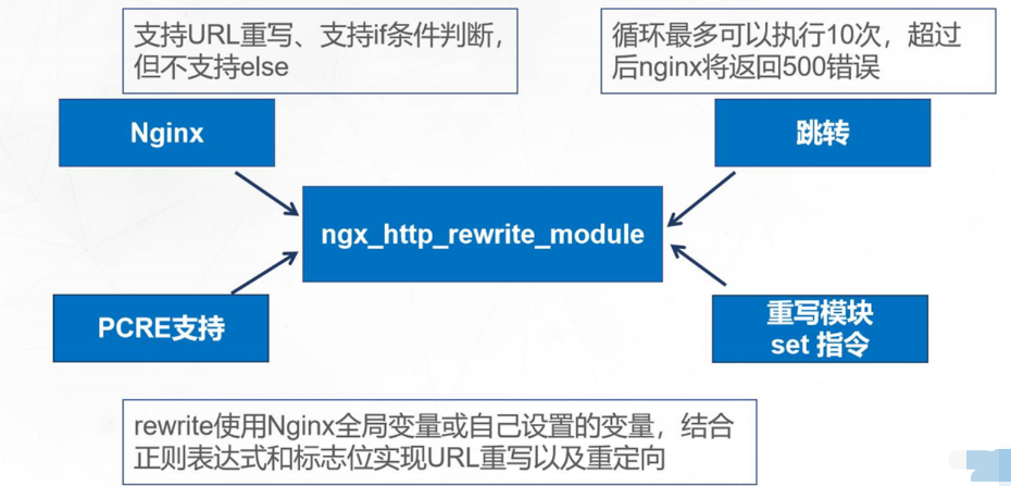 理论+实验：Nginx Rewrite（基于域名跳转、ip地址跳转、旧域名跳新域名、参数匹配跳转、基于目录php结尾文件跳转、基于url跳转、报错代码跳转）_nginx ip跳转域名 当前协议 ...