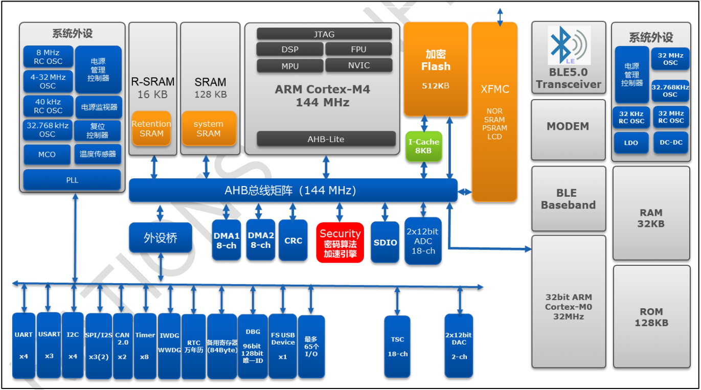 推荐一款低功耗蓝牙 BLE 5.0 + 32 位 ARM Cortex-M4 内核 MCU 整合芯片_cortex-m4可以集成蓝牙吗_DAVID YUAN的博客-CSDN博客