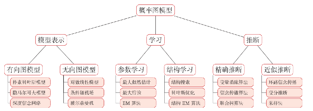 详谈概率图模型（PGM）_pgm概率图模型-CSDN博客